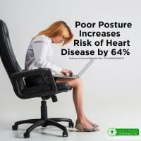 Poor posture increases the risk of coronary heart disease by 64% ...