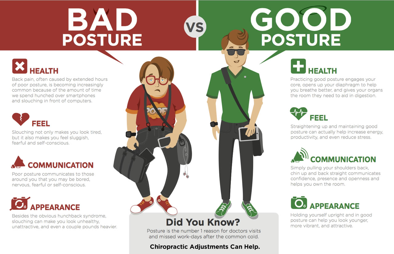 Poor posture increases the risk of coronary heart disease by 64% ... Poor posture increases the risk of coronary heart disease by 64% ...